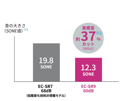 【2023年】EC-SR9の口コミ評判レビュー！吸引力や音はどう？シャープラクティブエア - しゅふメモ
